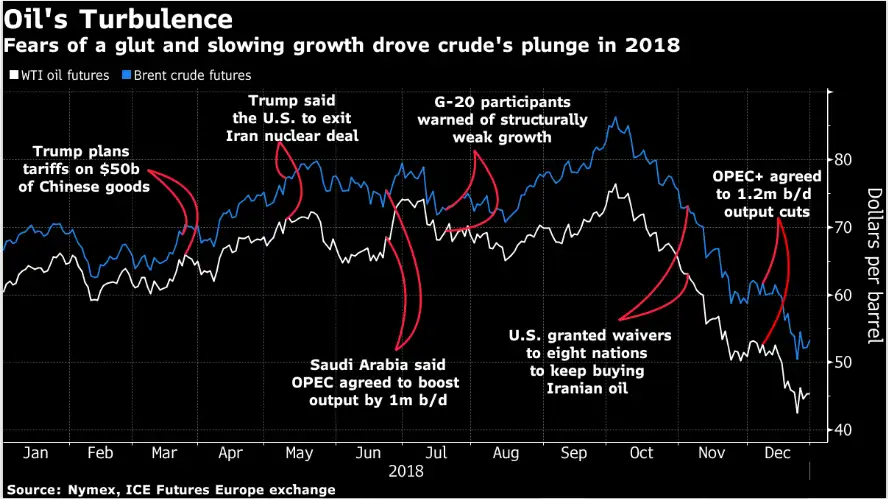 oil: What to watch in commodities in 2019: Winners and losers line-up ...
