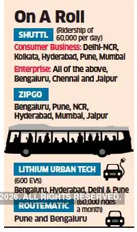 startups: Daily commute becomes road to profitability - The Economic Times