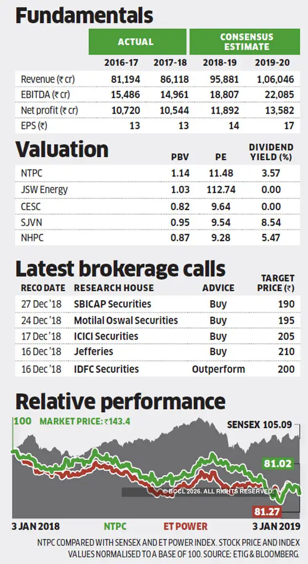 Stock pick of the week: Reasons why NTPC's growth is set to accelerate ...