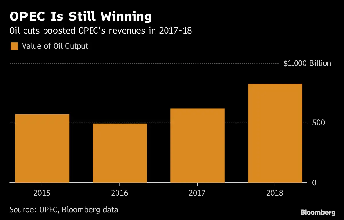 Crude oil: Opec strategy still a winner for members despite oil slump ...
