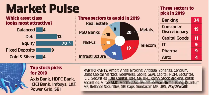 stock ideas: ET Poll: Bank, consumption, IT & pharma most favoured ...