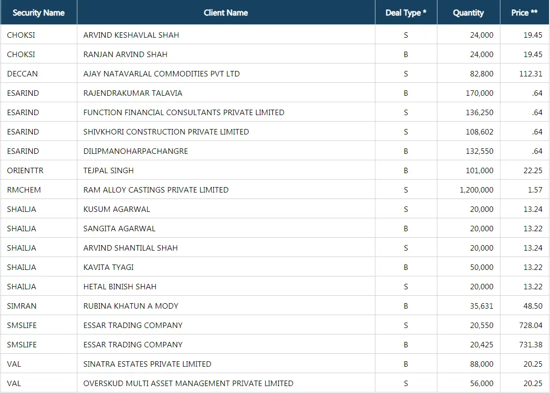 Here are all the bulk deals from Friday’s session - The Economic Times