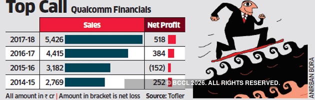 India rushes to connect with 4G, Qualcomm’s revenue grows 23% - The ...