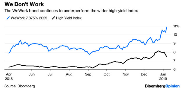 WeWork: SoftBank plans to invest $2 billion more in WeWork - The ...