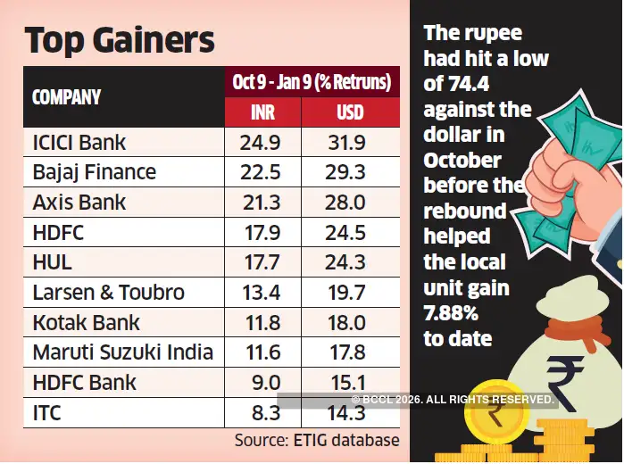 Nifty companies: Nifty companies return more in dollar terms since ...