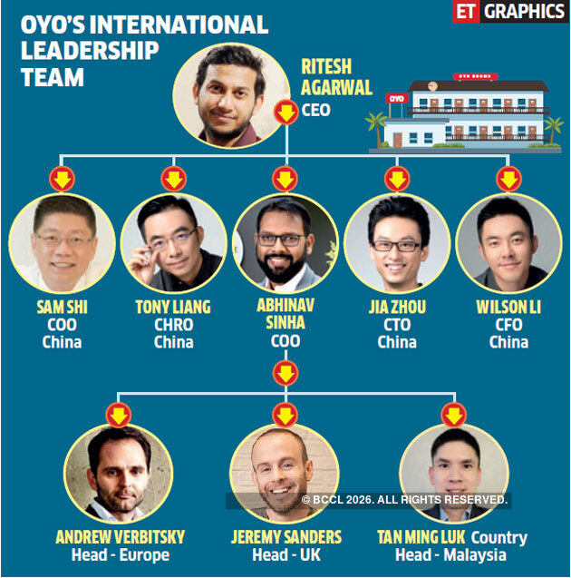 OYO: OYO bulks up international leadership with key hires - The ...
