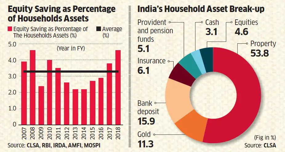 SIP: Indian households increase equity play via the SIP route - The ...