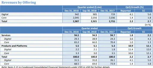Infosys Q3 Result: Infosys Q3 profit slumps 30% YoY to Rs 3,610 crore, firm announces share ...