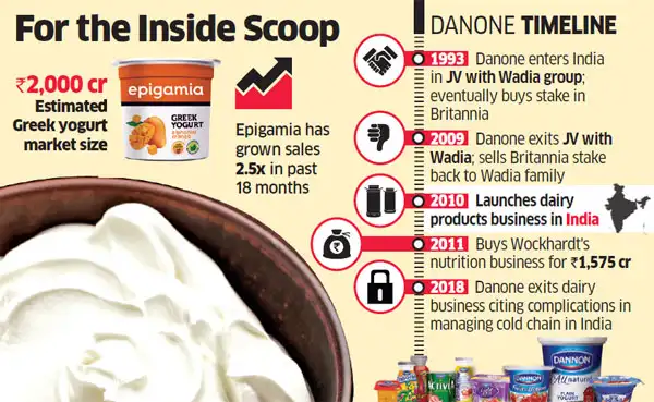 Danone dairy business: Danone to re-enter Indian dairy business as part ...