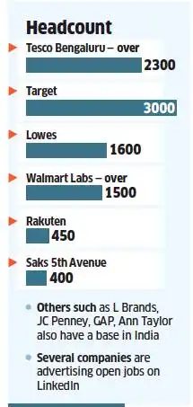 retail tech: Global retailers flock to India's tech capital Bengaluru ...