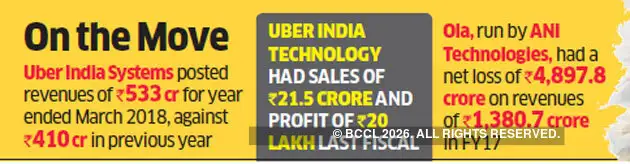 Uber: Uber’s India unit brings home 30% more in revenues - The Economic ...
