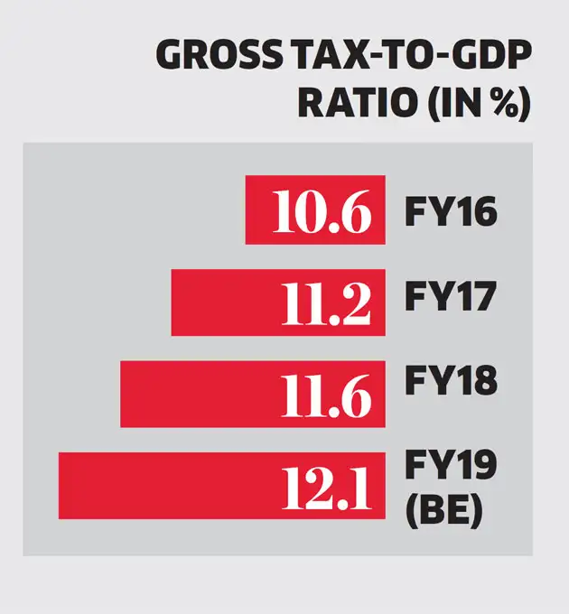 GST: Single rate, fewer exemptions in GST key to boosting India's tax ...