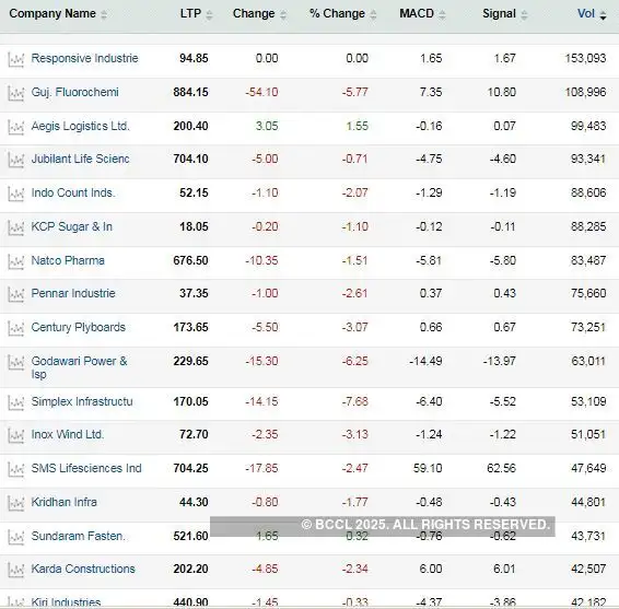 Stock Markets | MACD: PNB, Union Bank, Natco among 97 stocks headed ...