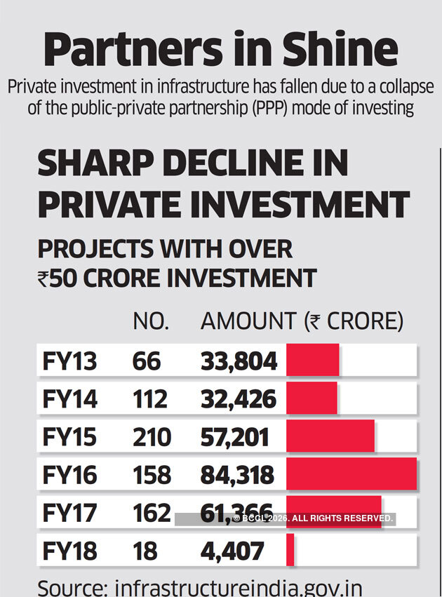 budget 2019: Create financing ecosystem, build on bankable projects to ...