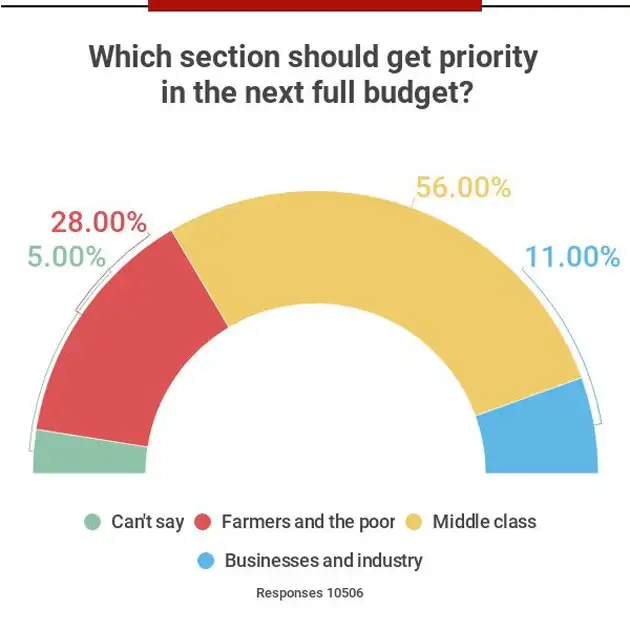 budget 2019: ET Budget Survey: It's middle class over farm sector - The ...