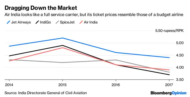 Air India: View: This bloated Maharajah needs to get hitched