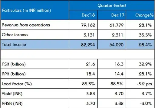 IndiGo Q3 Result: IndiGo Q3 profit dives 75% YoY to Rs 191 crore on ...