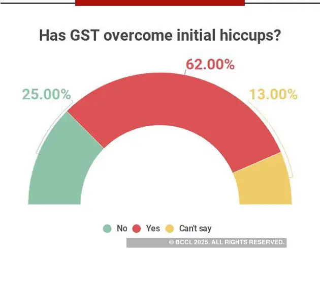 budget 2019: ET Budget survey: Despite demonetisation and GST, clamour ...