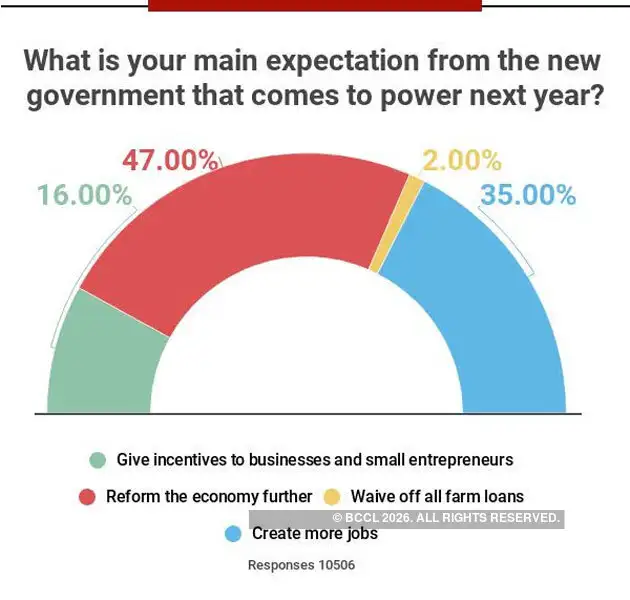 budget 2019: ET Budget survey: Despite demonetisation and GST, clamour ...