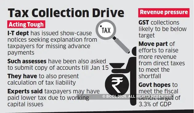 Tax payments: Assessees receive notices for missing advance tax payments