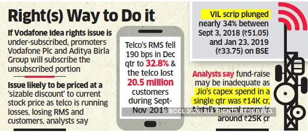 Voda Idea okays Rs 25000-cr rights issue - The Economic Times