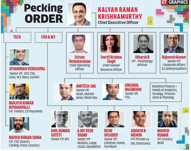 Flipkart | Kalyan Krishnamurthy: Flipkart CEO rejigs senior staff to ...