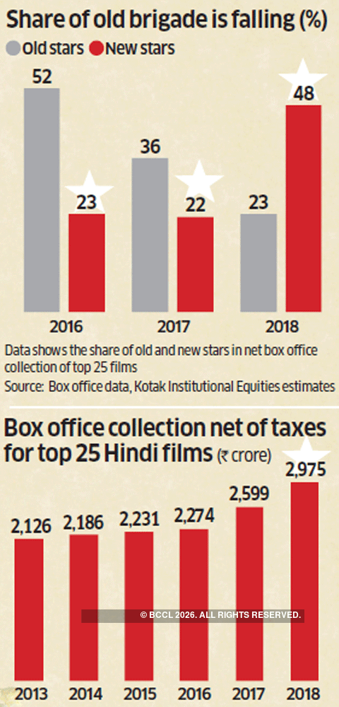 How big stars are dimming in bollywood biz - The Economic Times