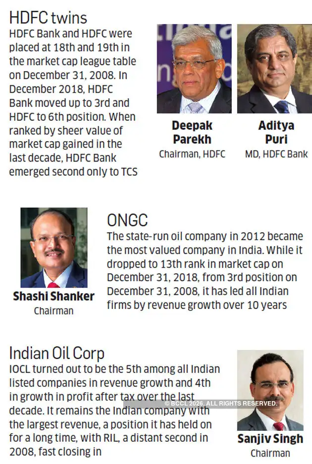 #10YearChallenge: How India Inc's fortune changed over the decade - The ...