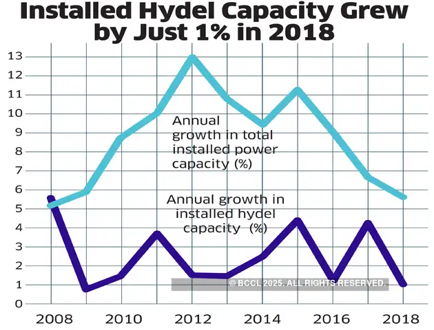 Hydel power in India is growing at the slowest pace - The Economic Times