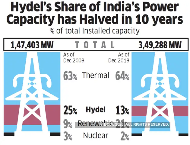Hydel power in India is growing at the slowest pace - The Economic Times