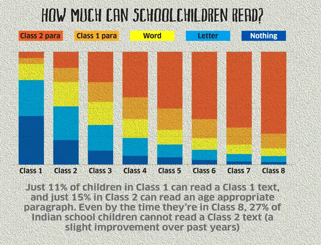 Pratham 2018 report: How much children are actually learning in schools ...