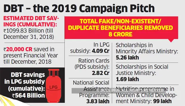Modi govt: To show clean image, Modi govt to play up Rs 1.1 lakh crore ...