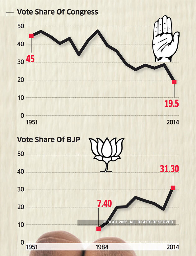 Election 2019: How India is won: The vote share story