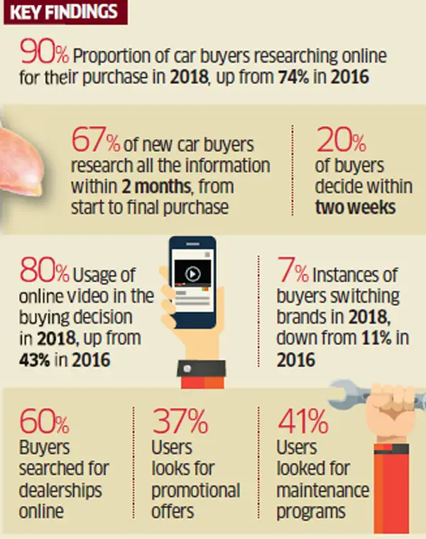 Kantar: 90% of car purchases in India are digitally driven