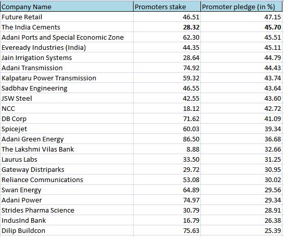 Pledged shares: Share pledge scare on Dalal Street: Check out the ...