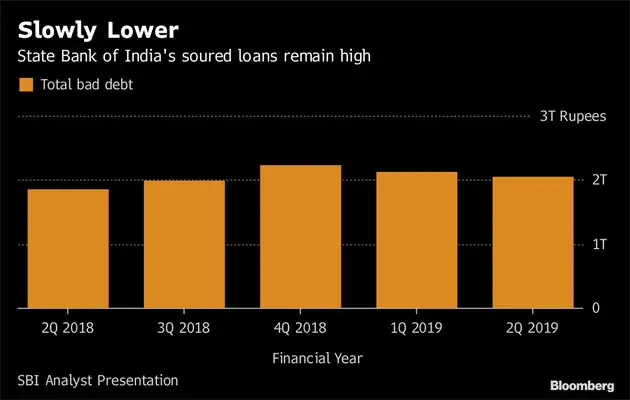 SBI: Madam, don't send us to court, firms tell biggest India bank - The ...