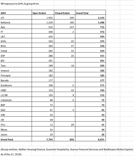 DHFL Share Price: Top mutual funds still have Rs 8,650 crore exposure ...