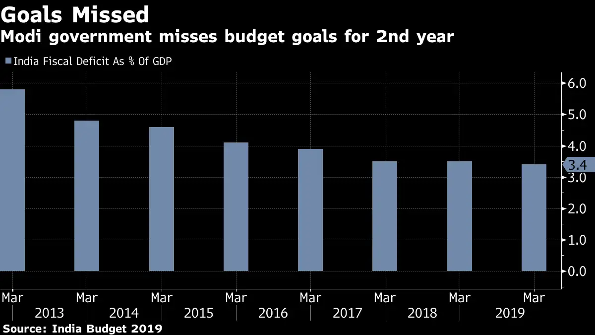 Fiscal Deficit | Budget 2019: India overshoots budget deficit target ...