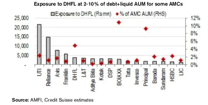 DHFL borrowings: DHFL mess may trigger second wave of risk aversion in ...