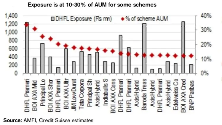 DHFL borrowings: DHFL mess may trigger second wave of risk aversion in ...
