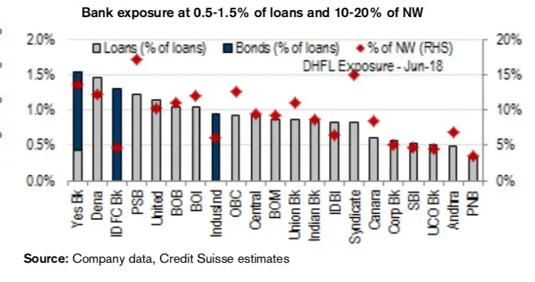 DHFL borrowings: DHFL mess may trigger second wave of risk aversion in ...