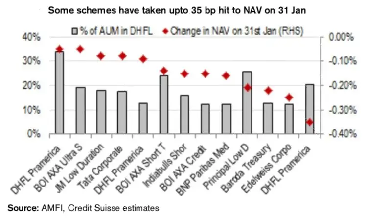DHFL borrowings: DHFL mess may trigger second wave of risk aversion in ...