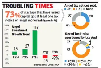 startups: Angel tax: Government plans more sops for startups - The ...