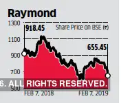 raymond: Raymond tanks on governance concerns - The Economic Times