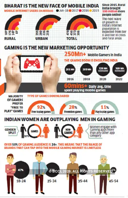 The changing face of the Indian mobile user - The Economic Times