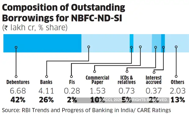 After credit crunch, NBFCs looking for new ways to keep themselves ...