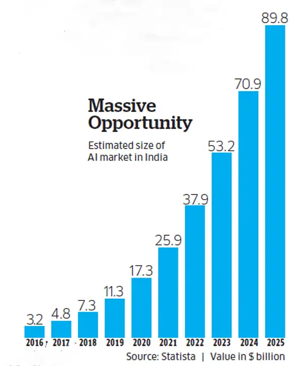 Here's why Indian companies are betting big on AI - The Economic Times