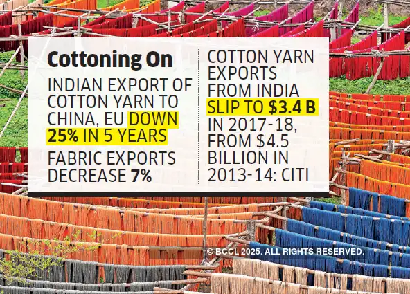 Indian cotton fabric, yarn exports fall due to high duties: Study - The Economic Times