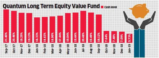 Mutual Fund: Quantum Mutual Fund uses cash pile to buy stocks cheap