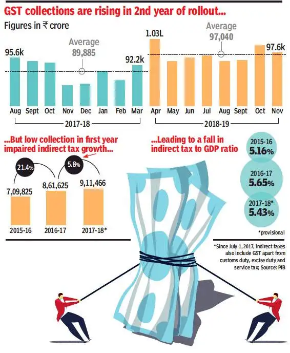 What’s next in GST: Consistent laws, crackdown on evaders - The ...